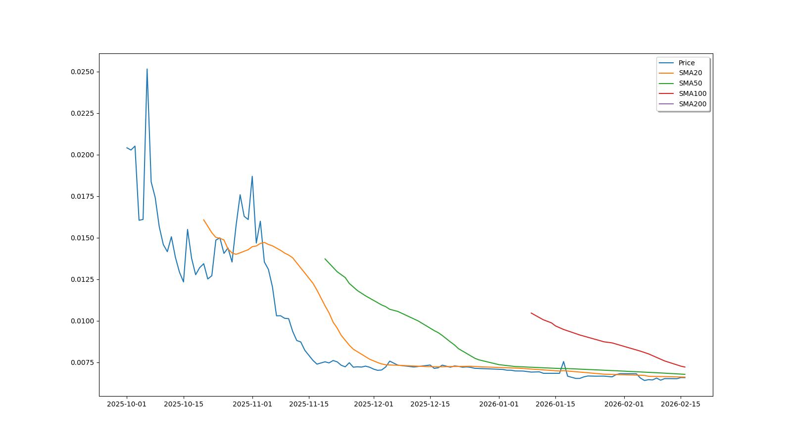 StrikeBit AI Simple Moving Averages
