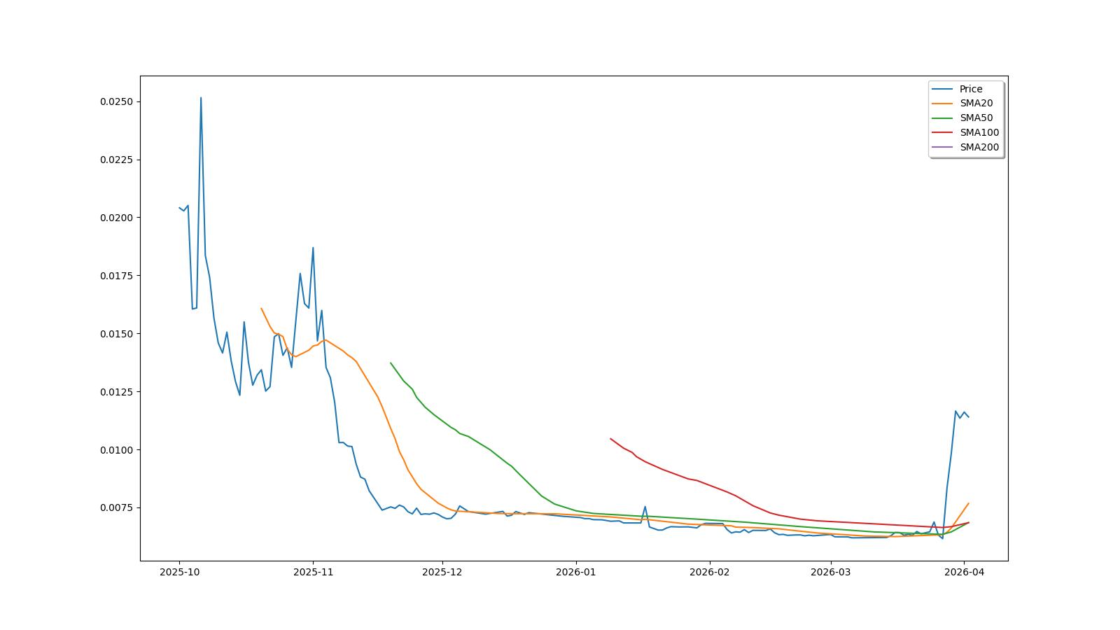StrikeBit AI Simple Moving Averages