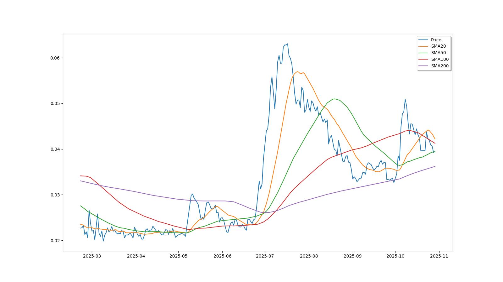 StrikeX Simple Moving Averages