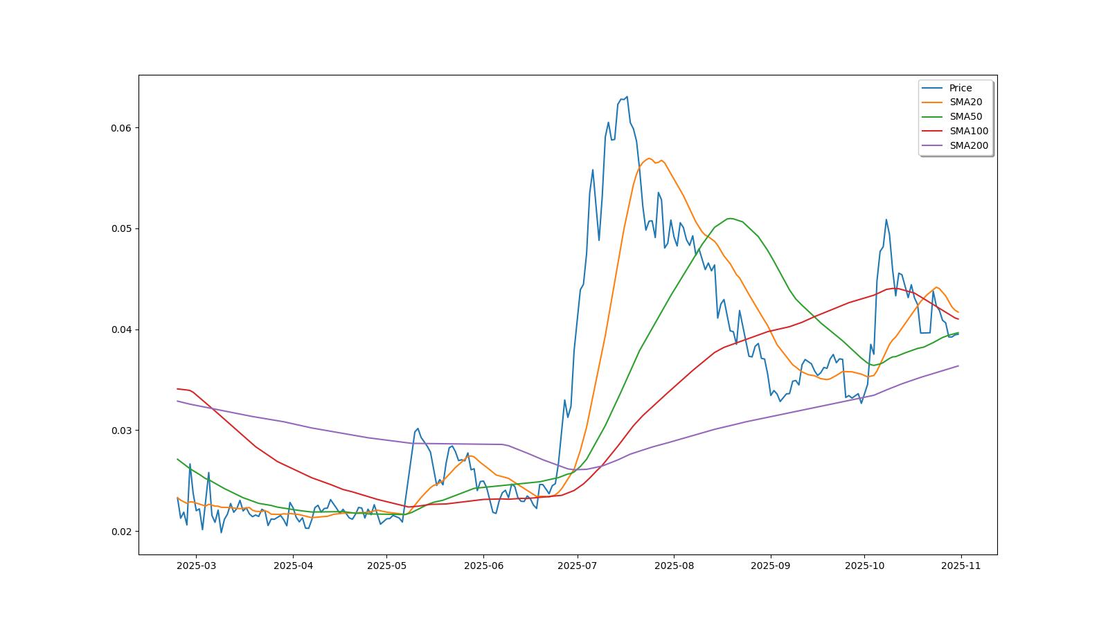 StrikeX Simple Moving Averages