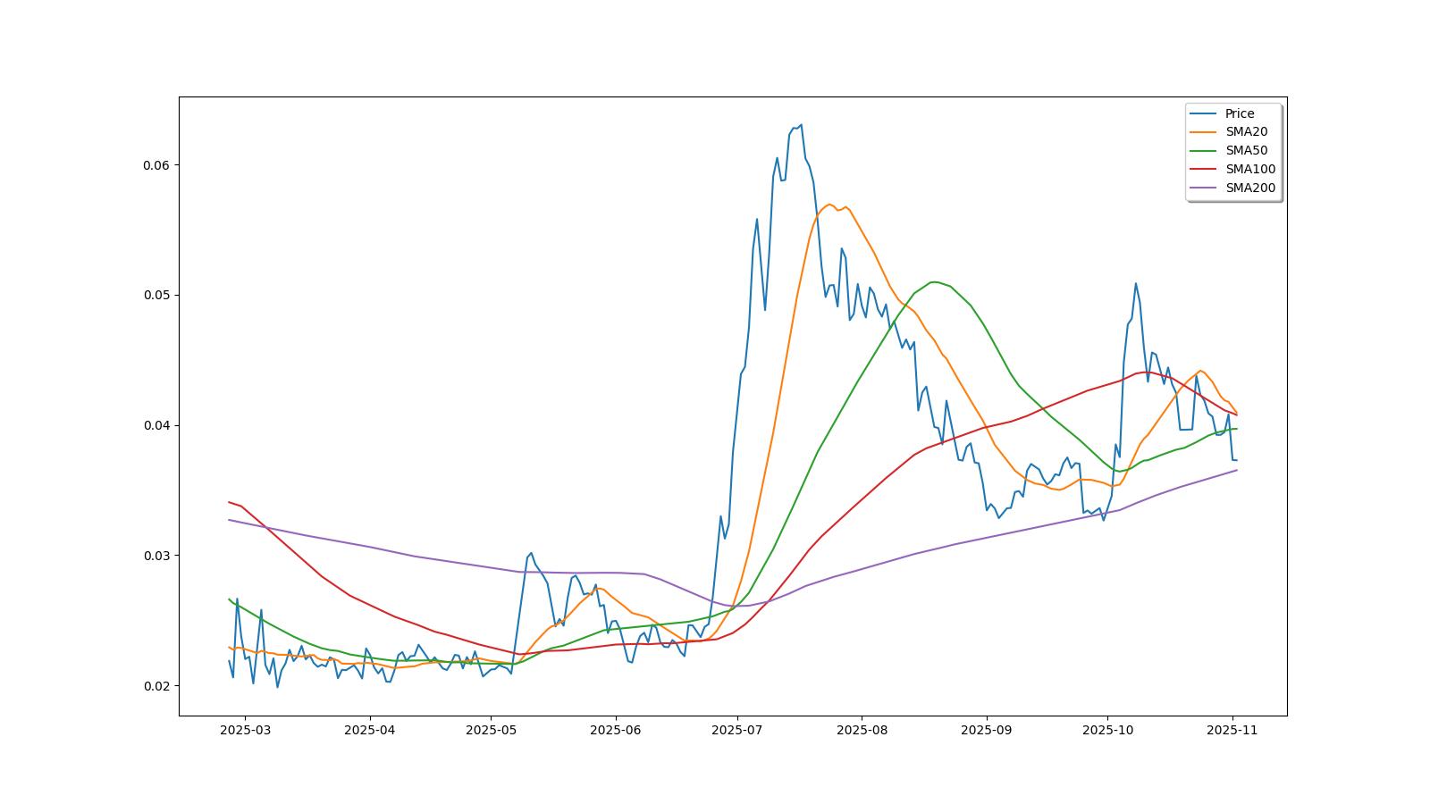 StrikeX Simple Moving Averages