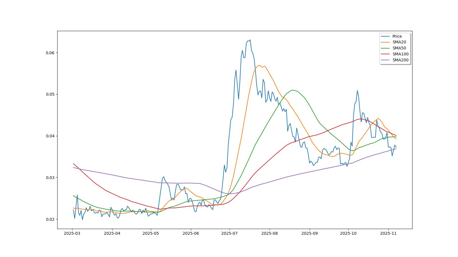 StrikeX Simple Moving Averages