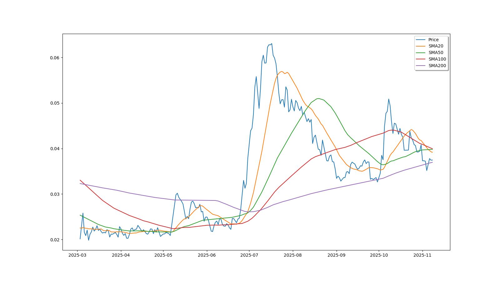 StrikeX Simple Moving Averages