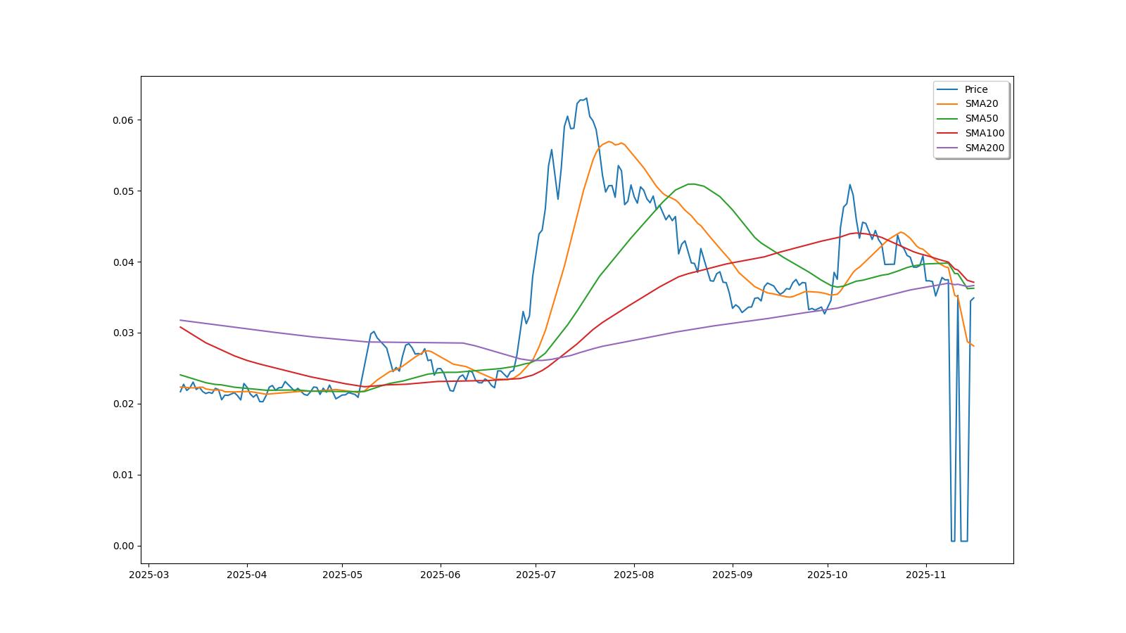 StrikeX Simple Moving Averages