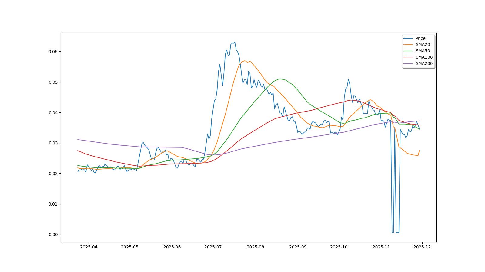 StrikeX Simple Moving Averages