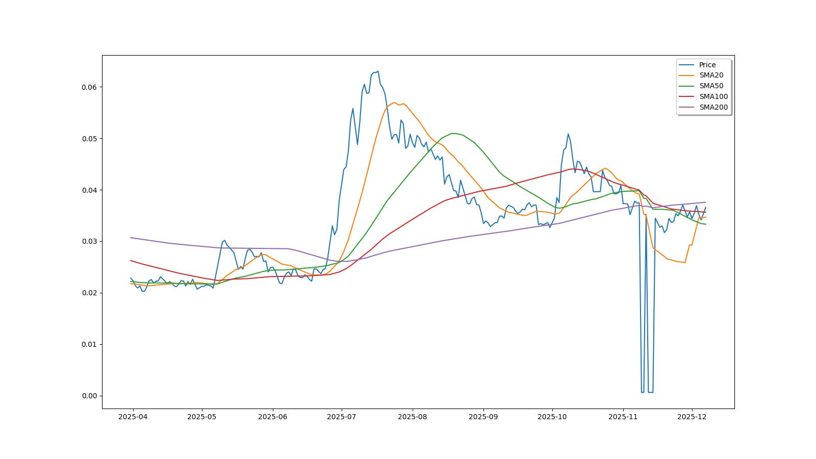 StrikeX Simple Moving Averages