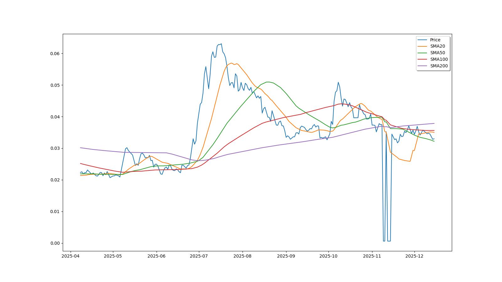 StrikeX Simple Moving Averages