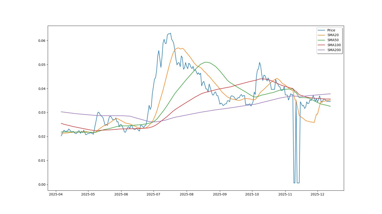 StrikeX Simple Moving Averages