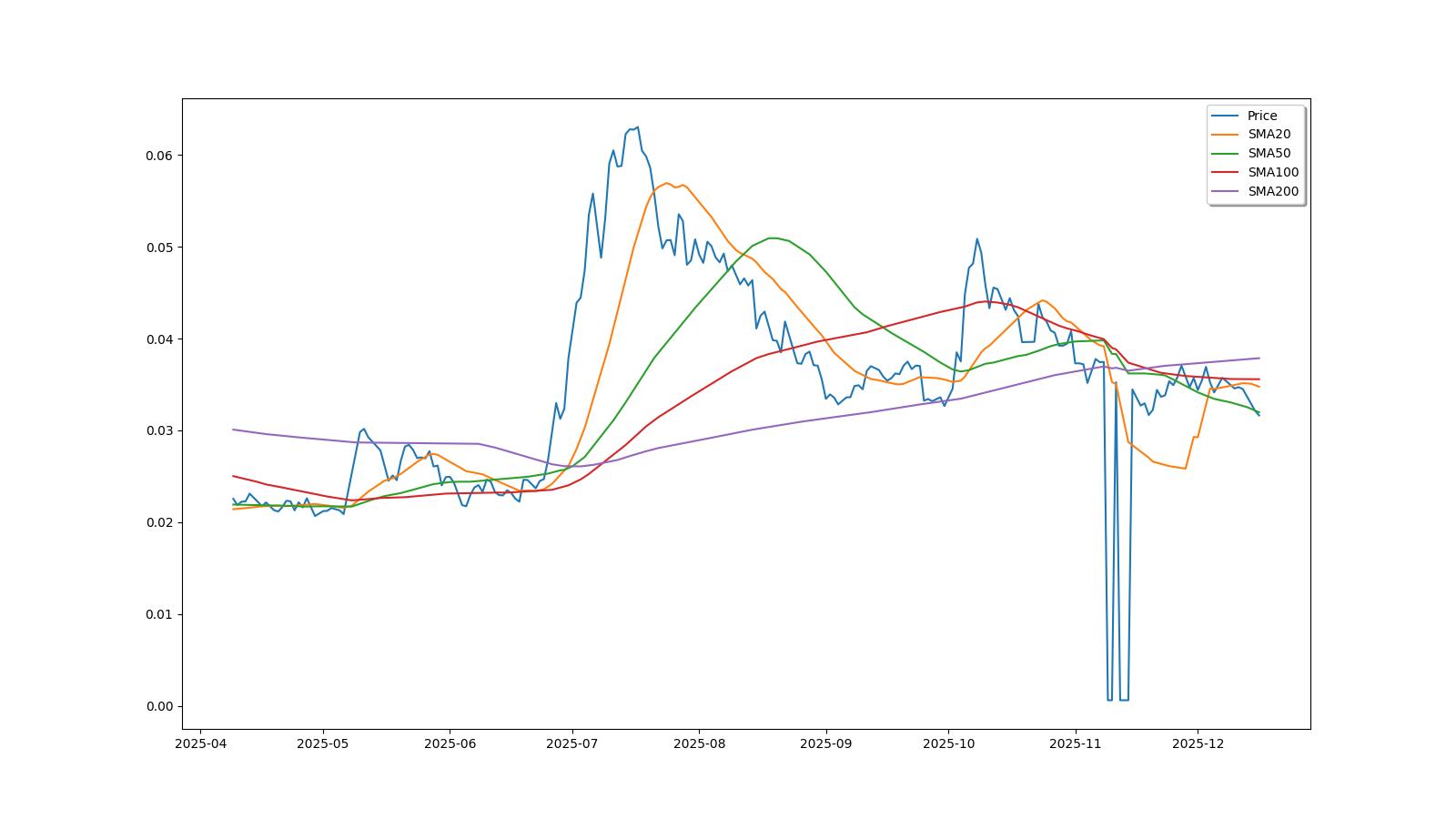 StrikeX Simple Moving Averages