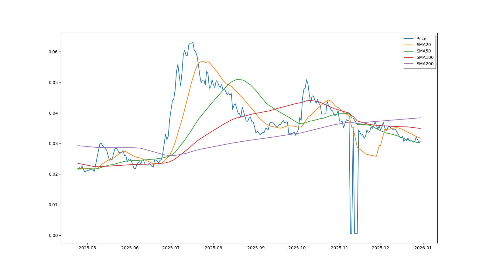 StrikeX Simple Moving Averages