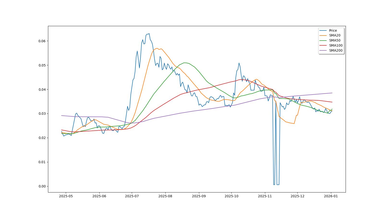 StrikeX Simple Moving Averages