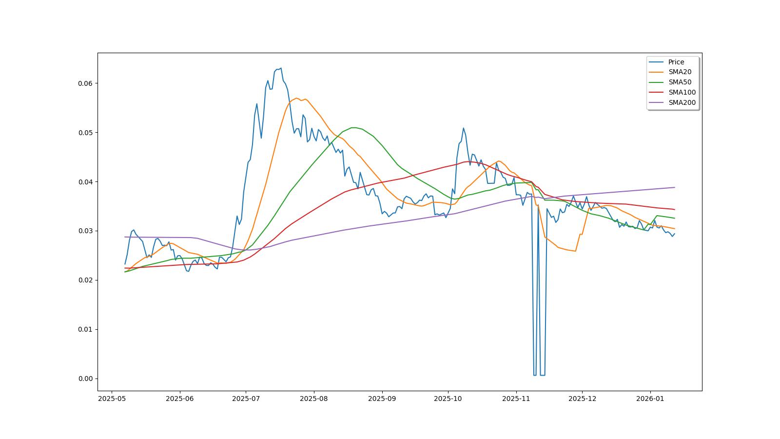 StrikeX Simple Moving Averages