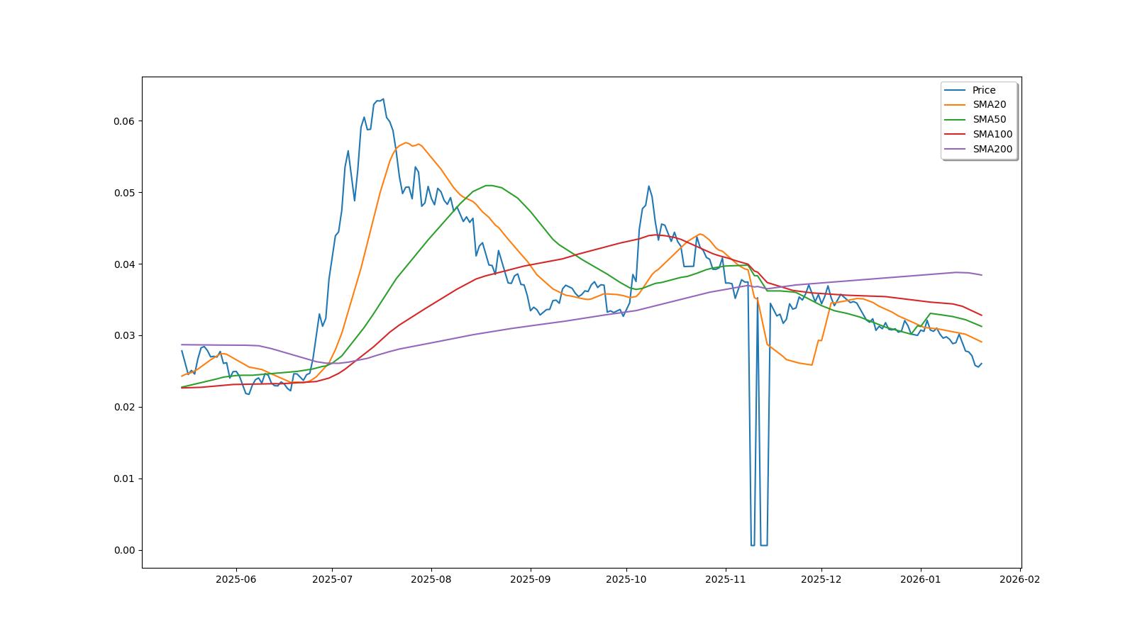 StrikeX Simple Moving Averages