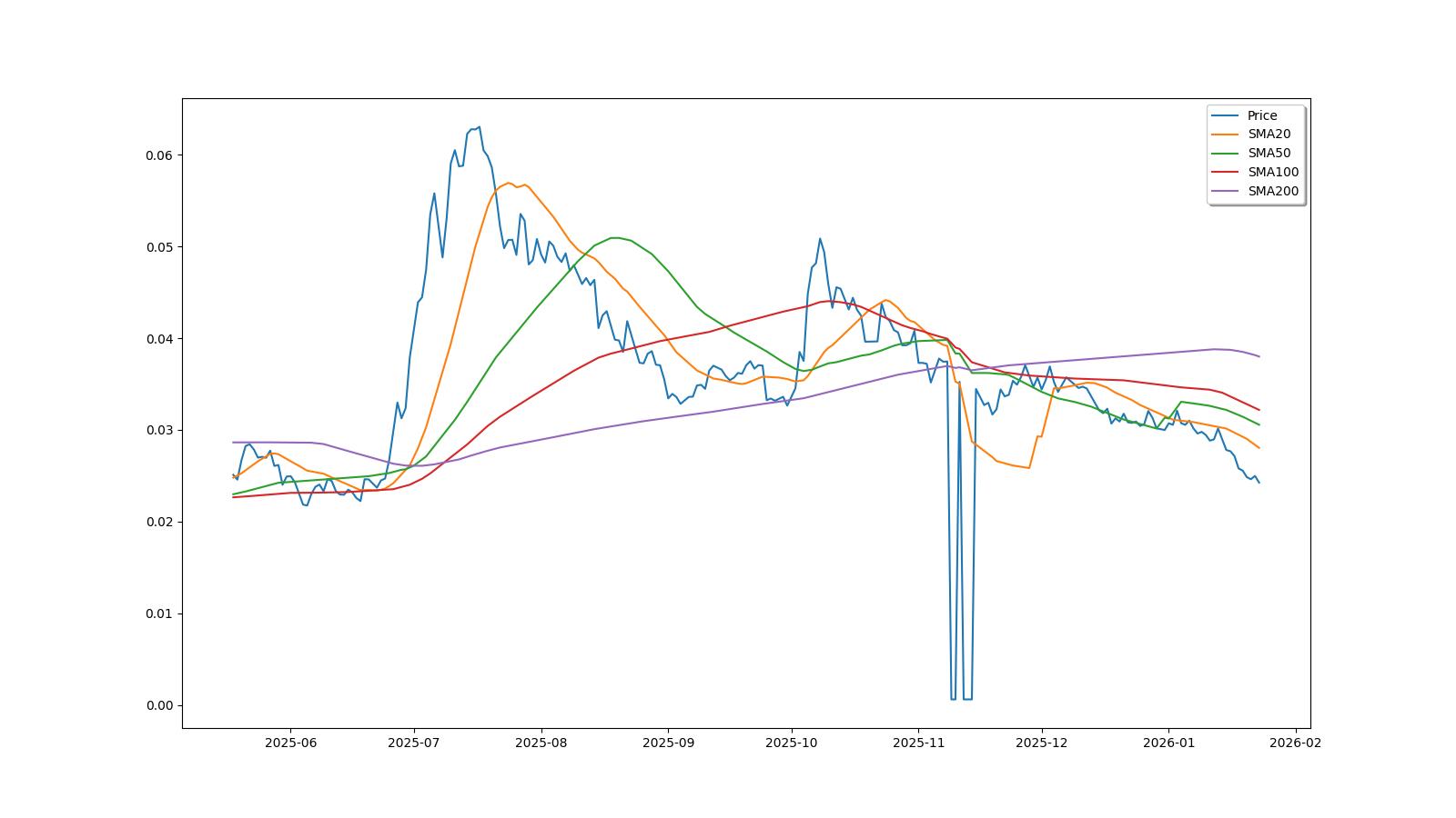 StrikeX Simple Moving Averages