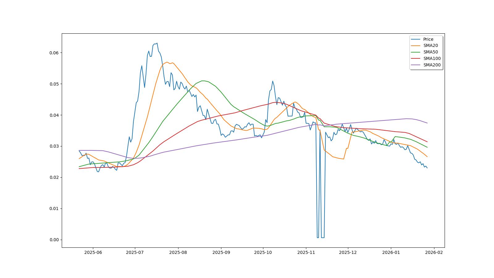 StrikeX Simple Moving Averages
