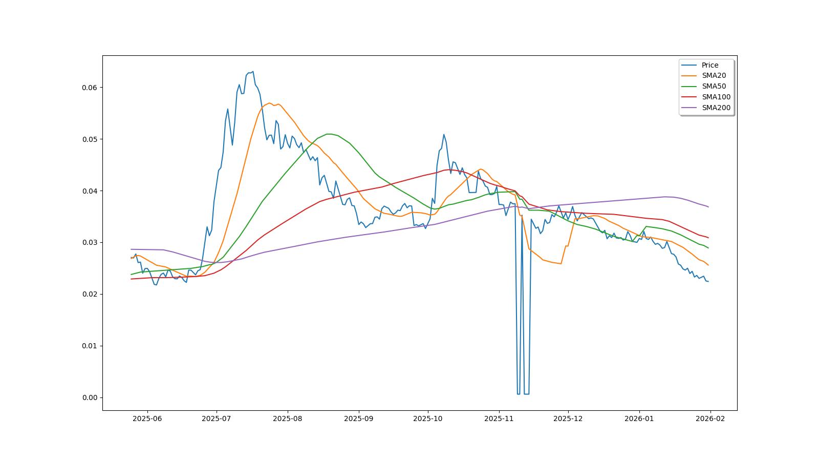 StrikeX Simple Moving Averages