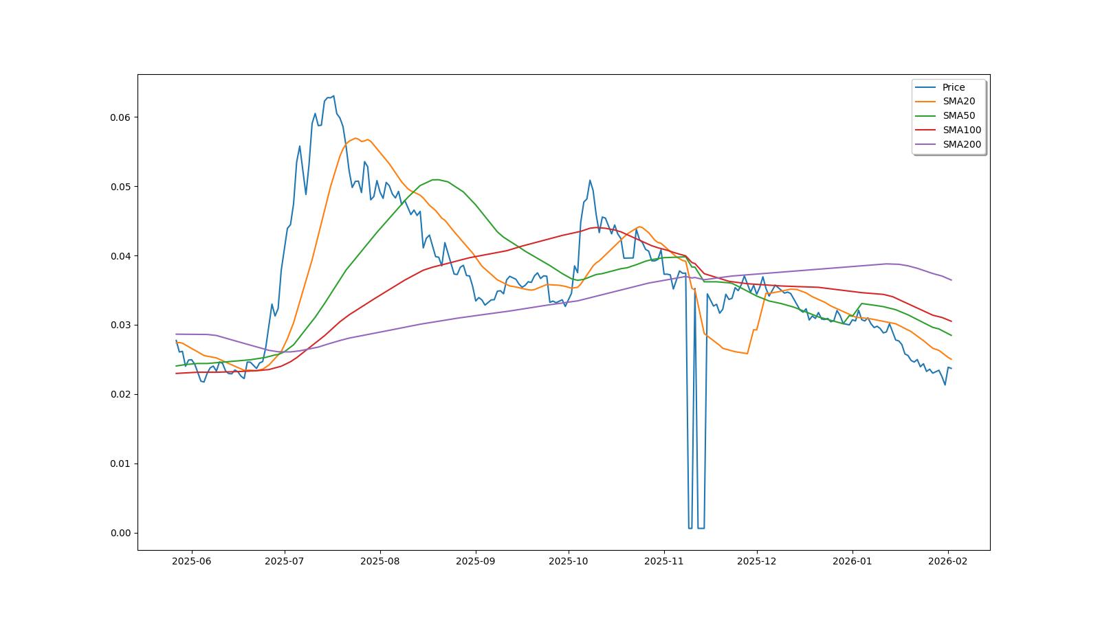 StrikeX Simple Moving Averages