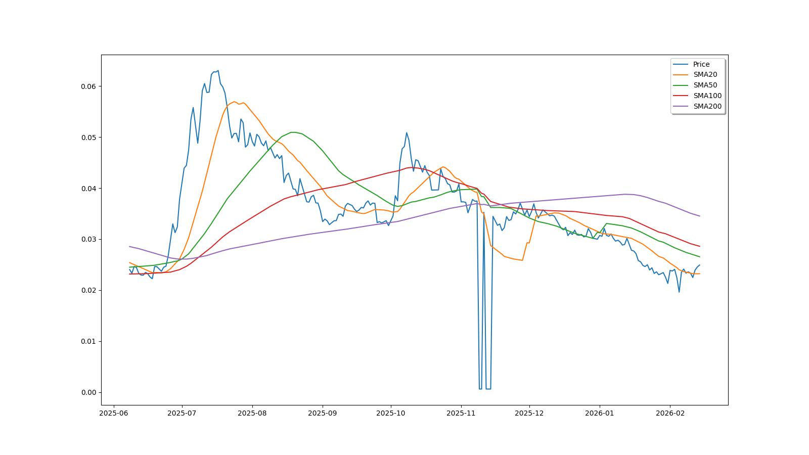 StrikeX Simple Moving Averages