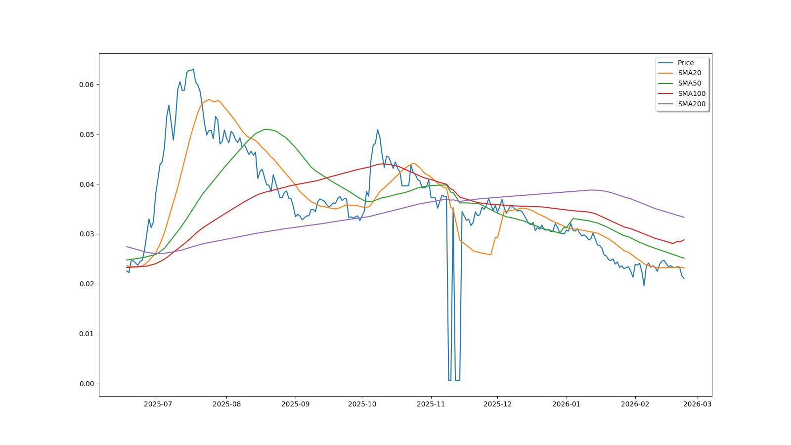 StrikeX Simple Moving Averages