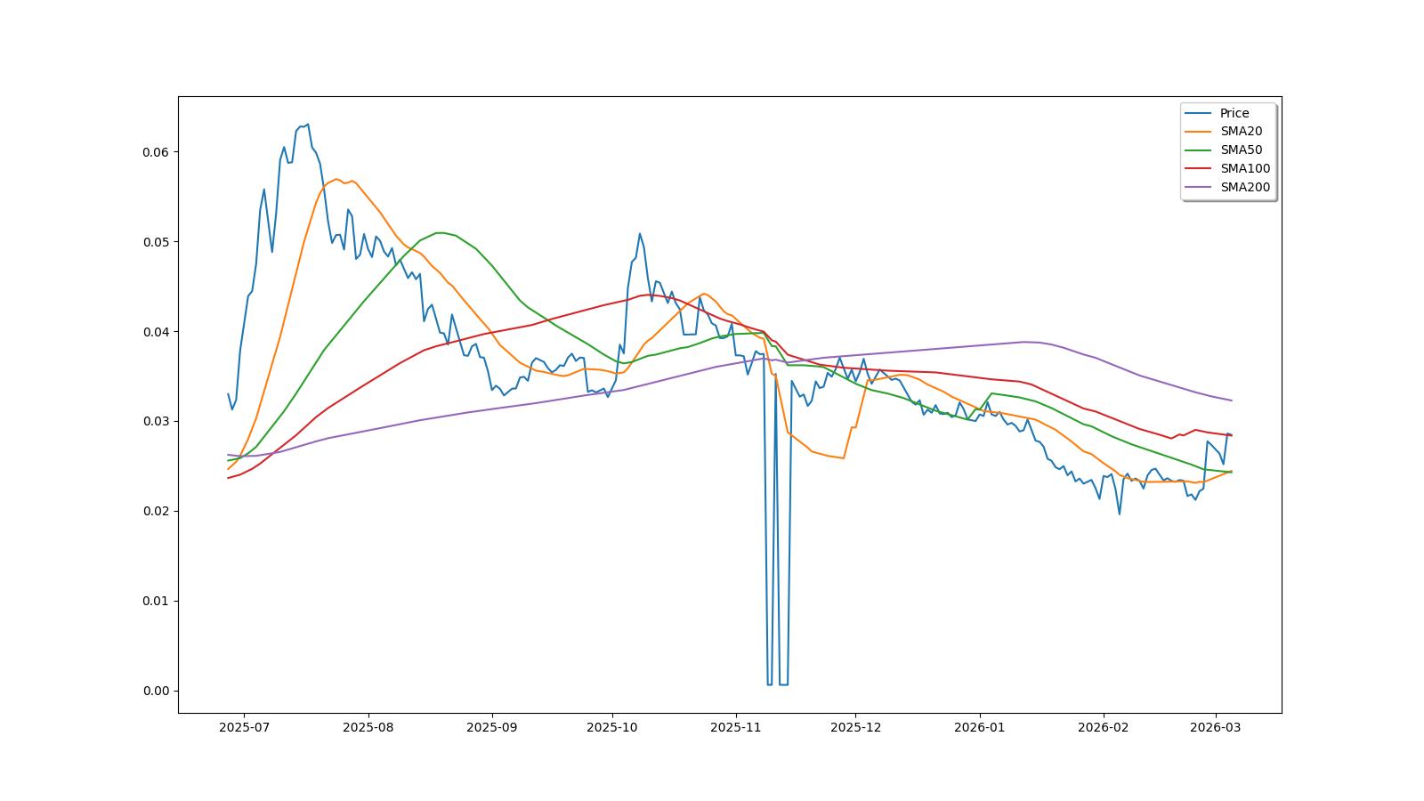 StrikeX Simple Moving Averages