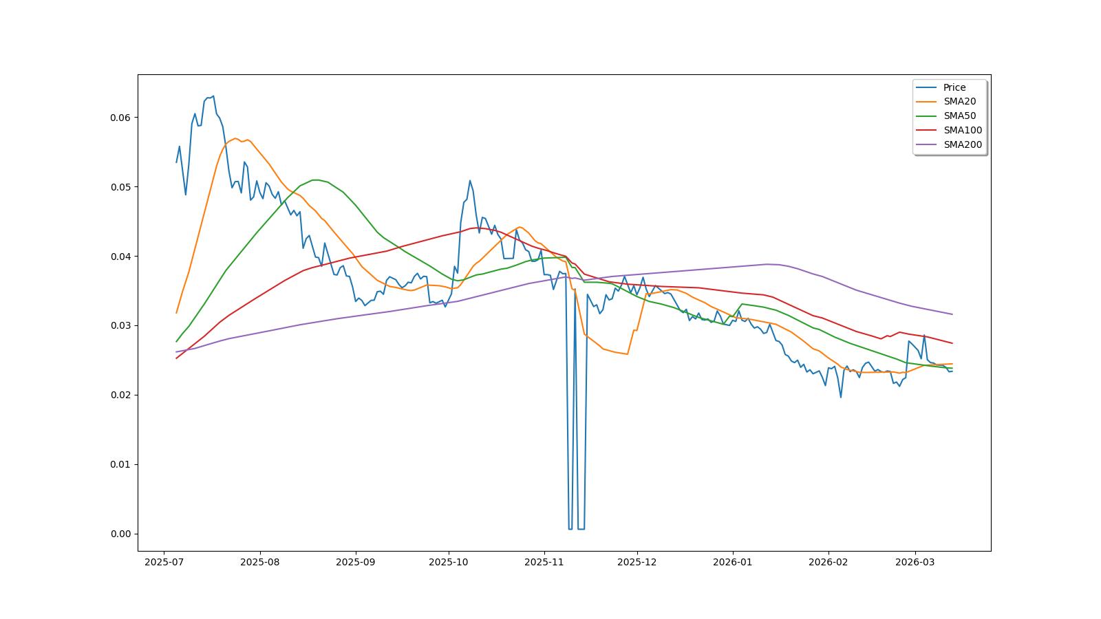 StrikeX Simple Moving Averages