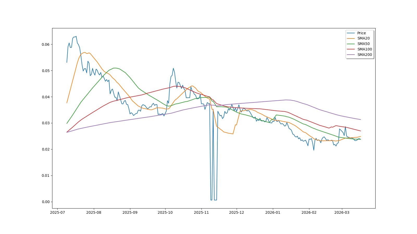 StrikeX Simple Moving Averages