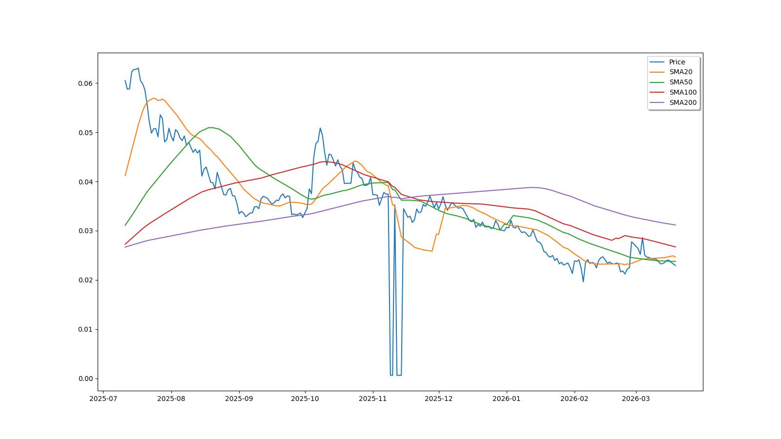 StrikeX Simple Moving Averages