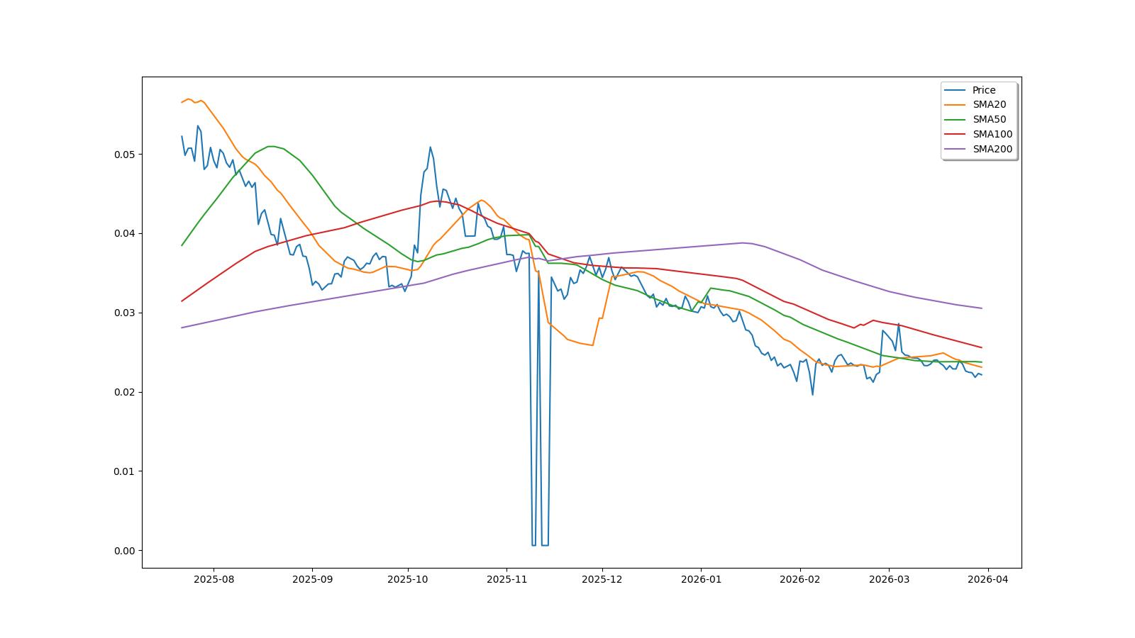 StrikeX Simple Moving Averages