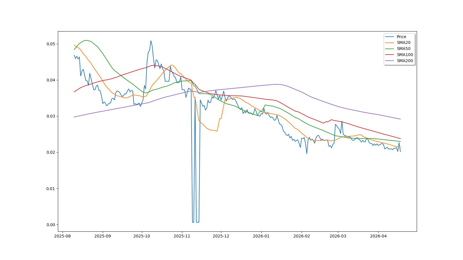 StrikeX Simple Moving Averages