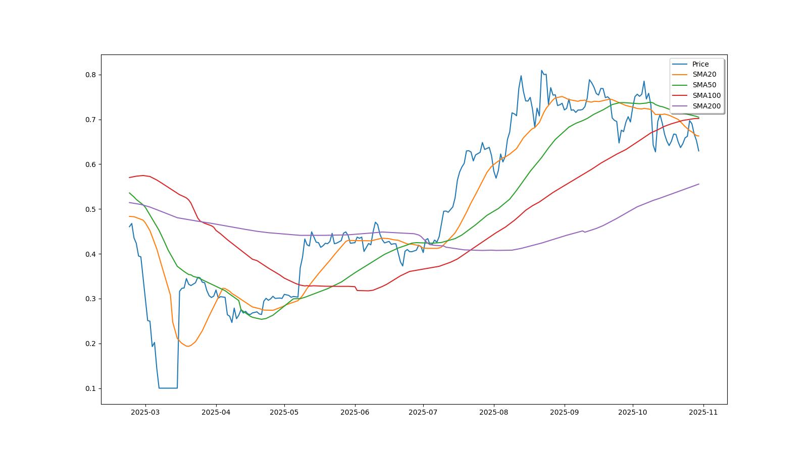 Strips Finance Simple Moving Averages