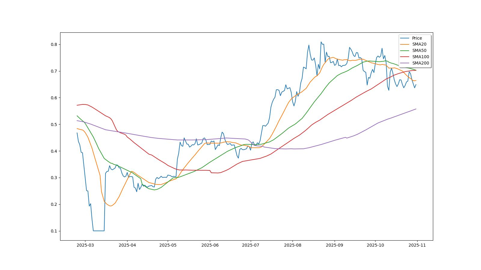 Strips Finance Simple Moving Averages