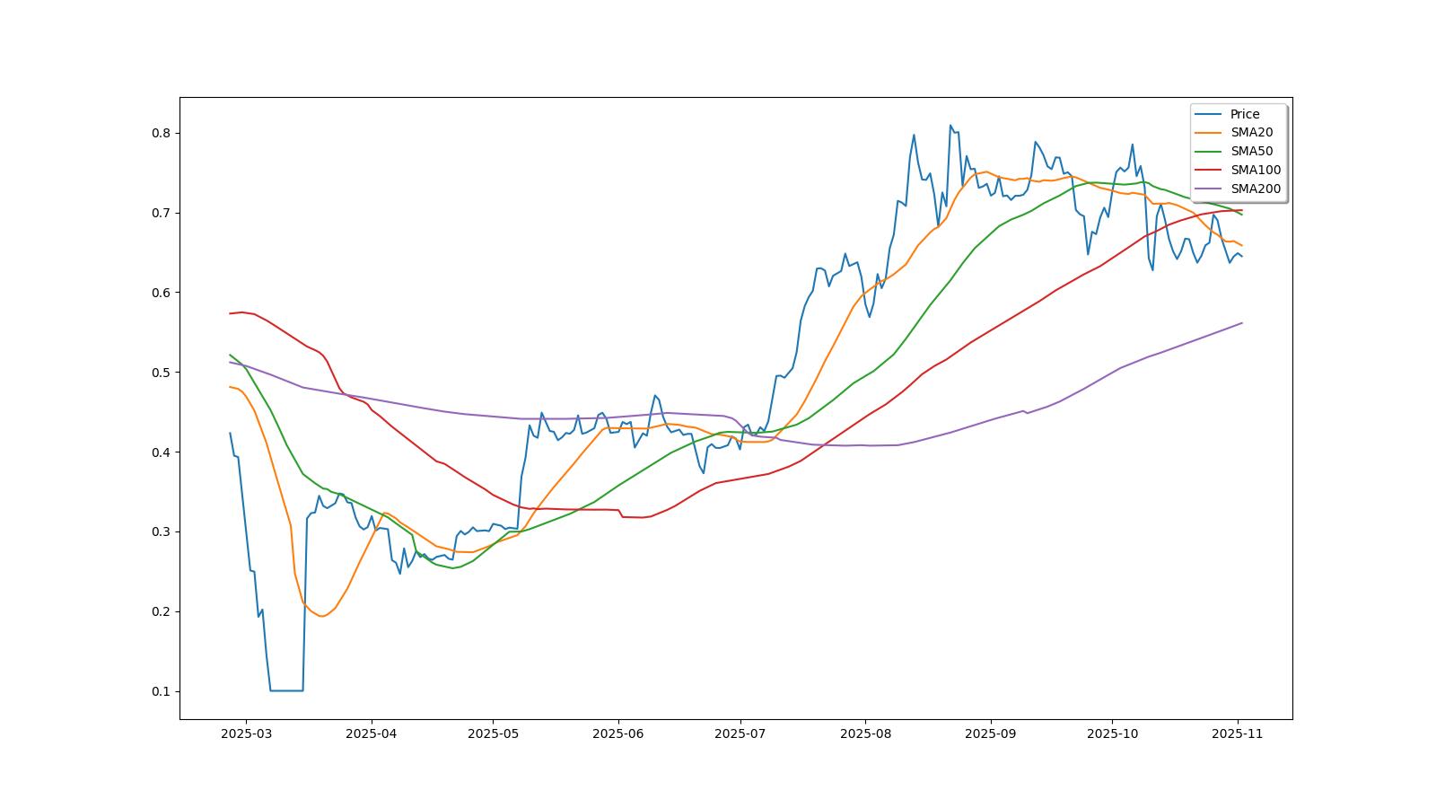 Strips Finance Simple Moving Averages