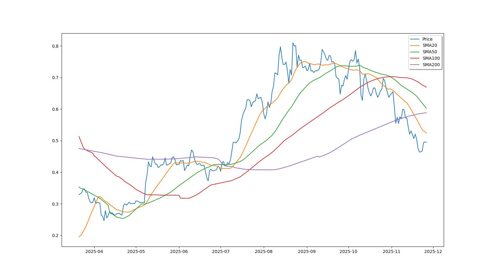 Strips Finance Simple Moving Averages