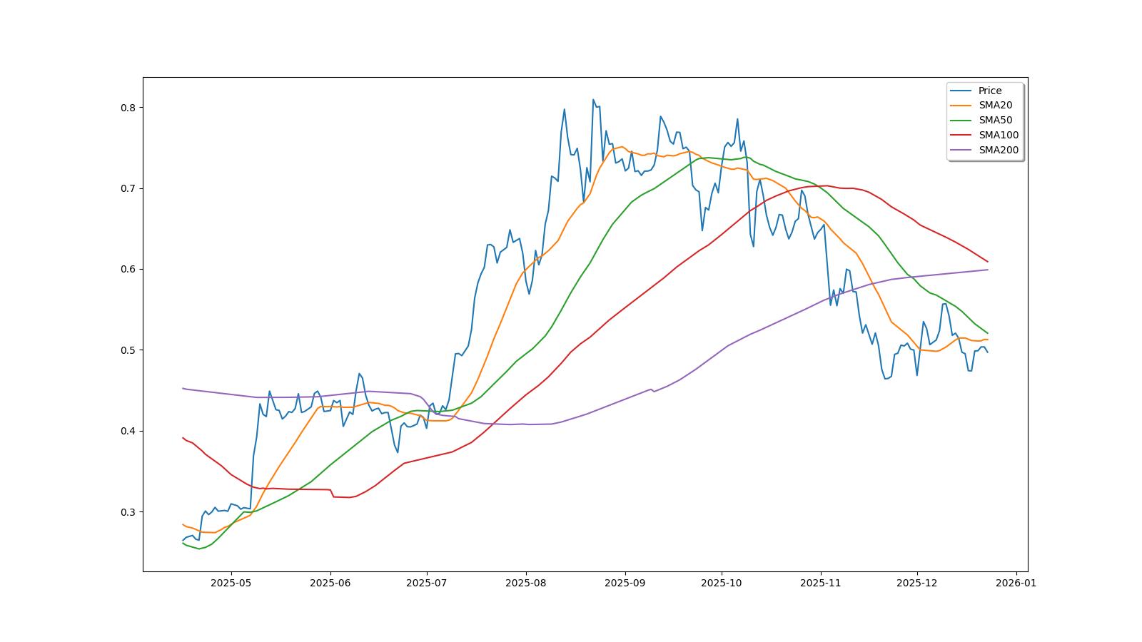 Strips Finance Simple Moving Averages