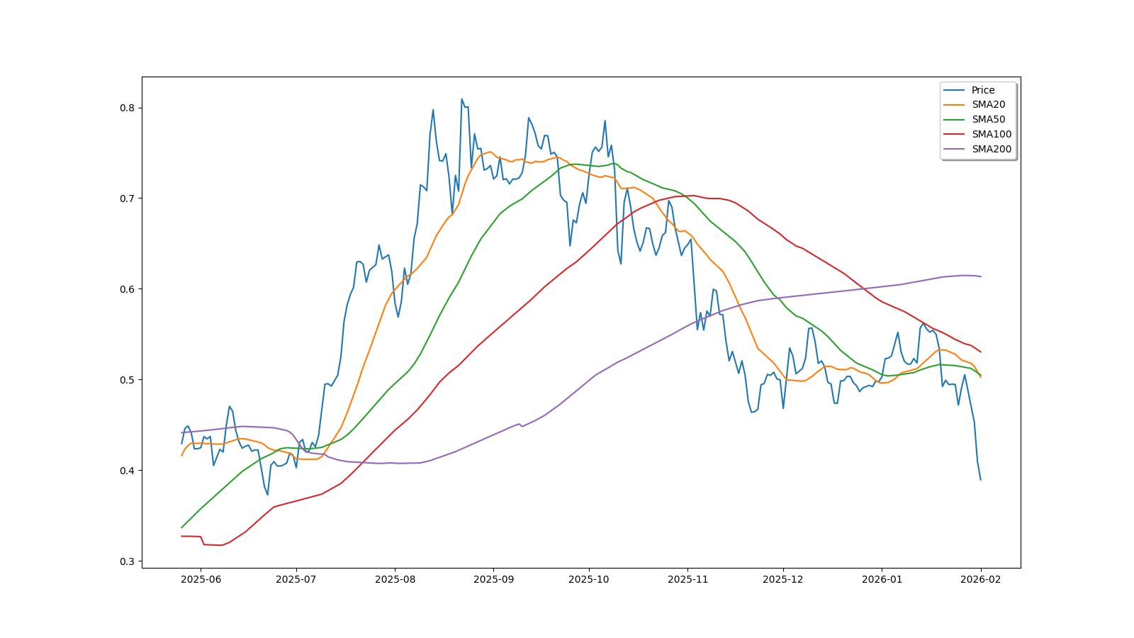 Strips Finance Simple Moving Averages