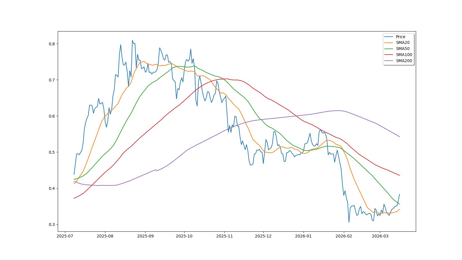Strips Finance Simple Moving Averages