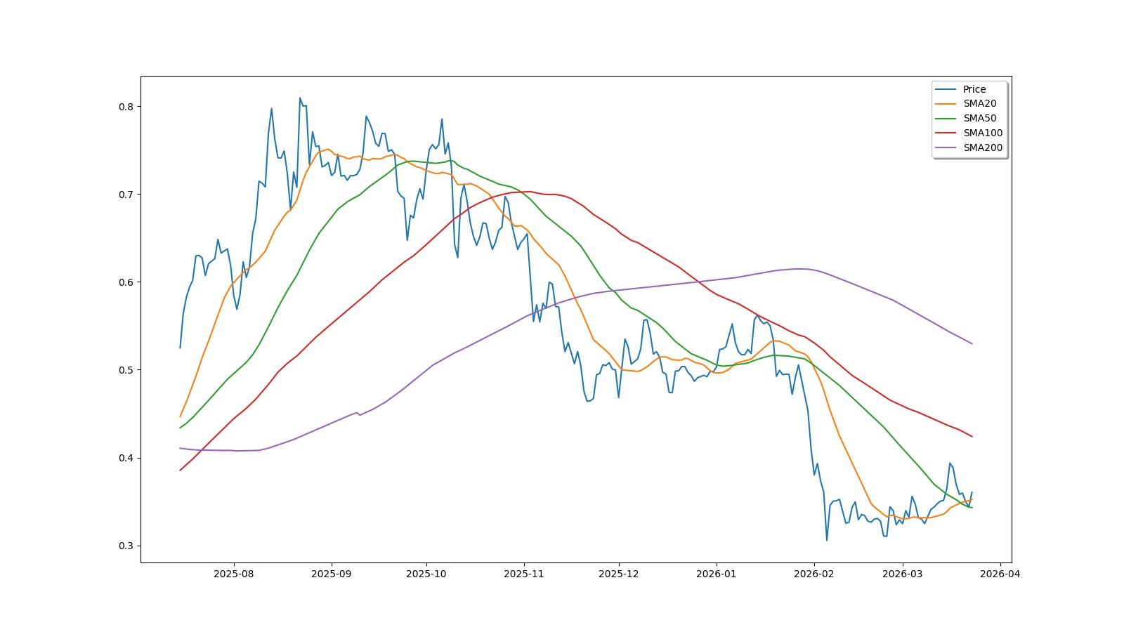 Strips Finance Simple Moving Averages