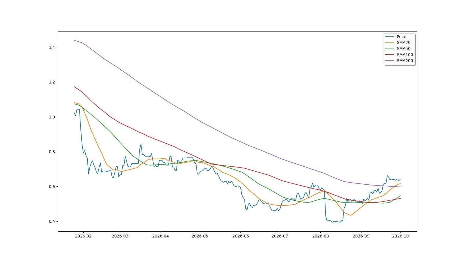 Strong Simple Moving Averages