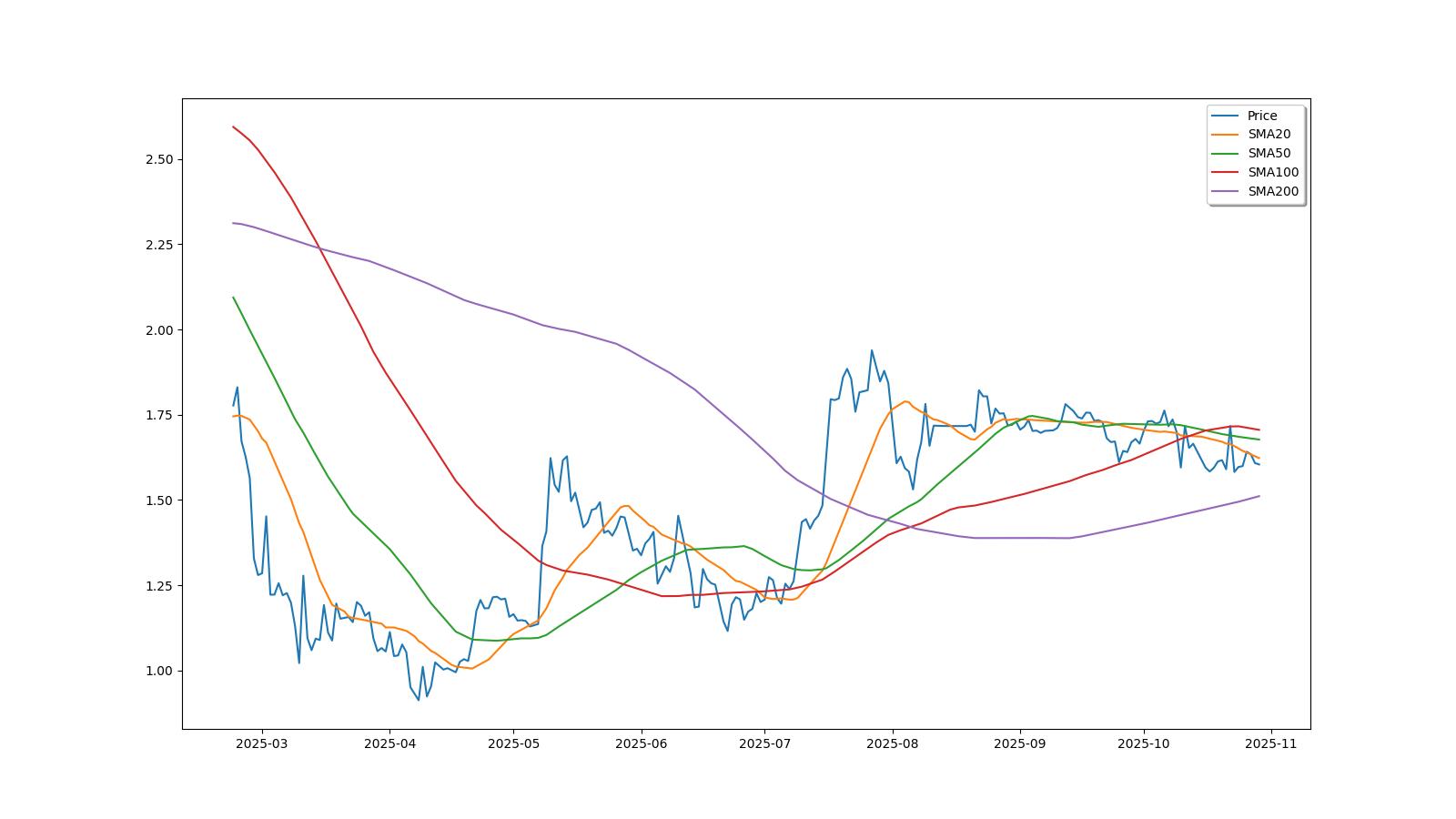 Strong Simple Moving Averages