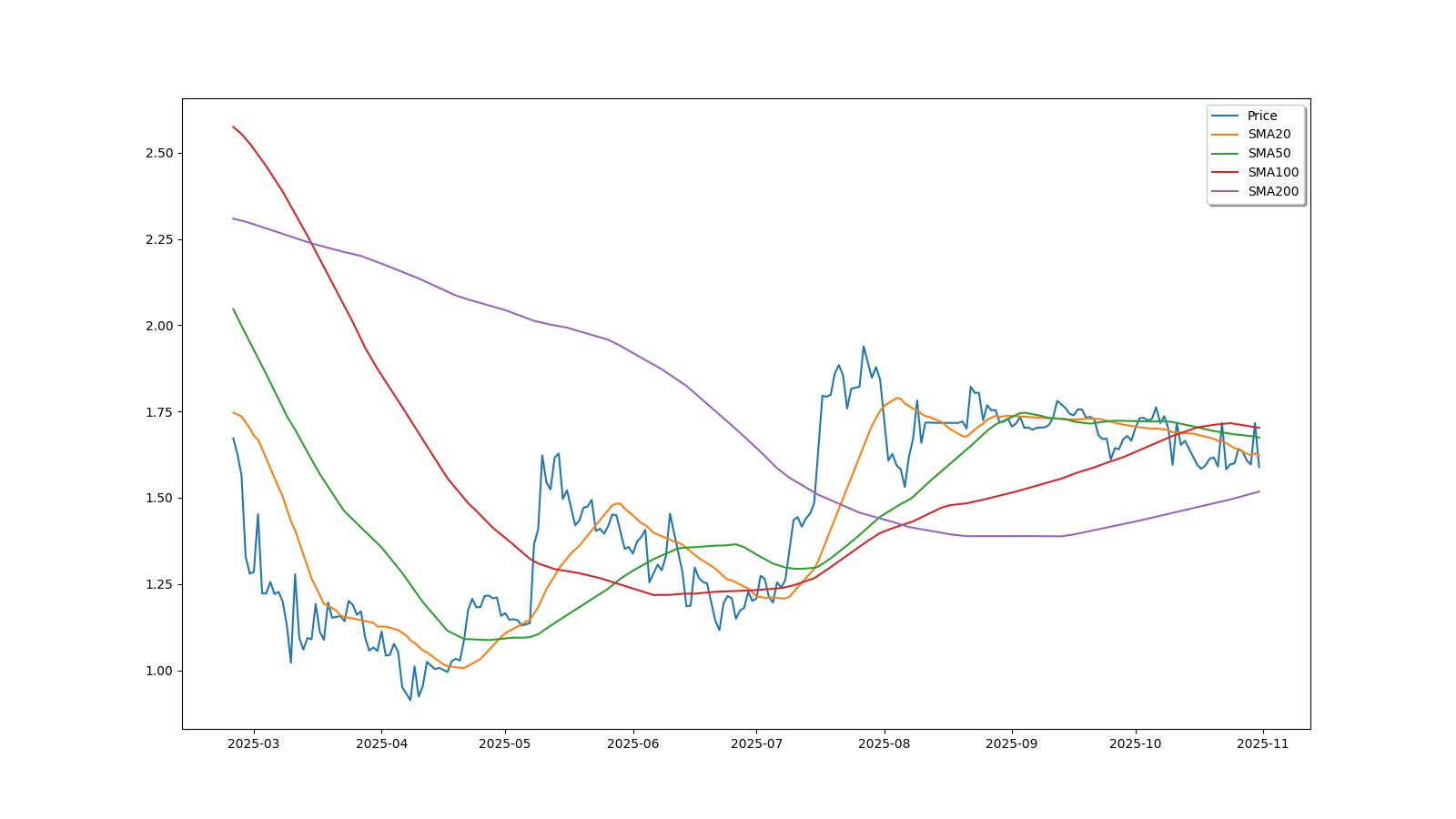 Strong Simple Moving Averages