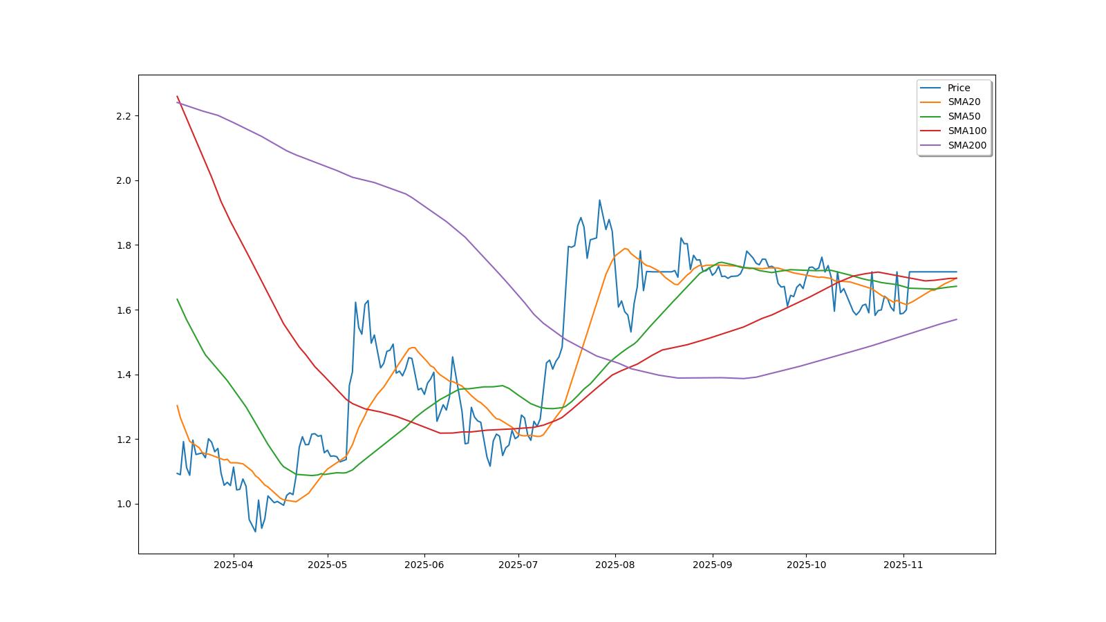 Strong Simple Moving Averages