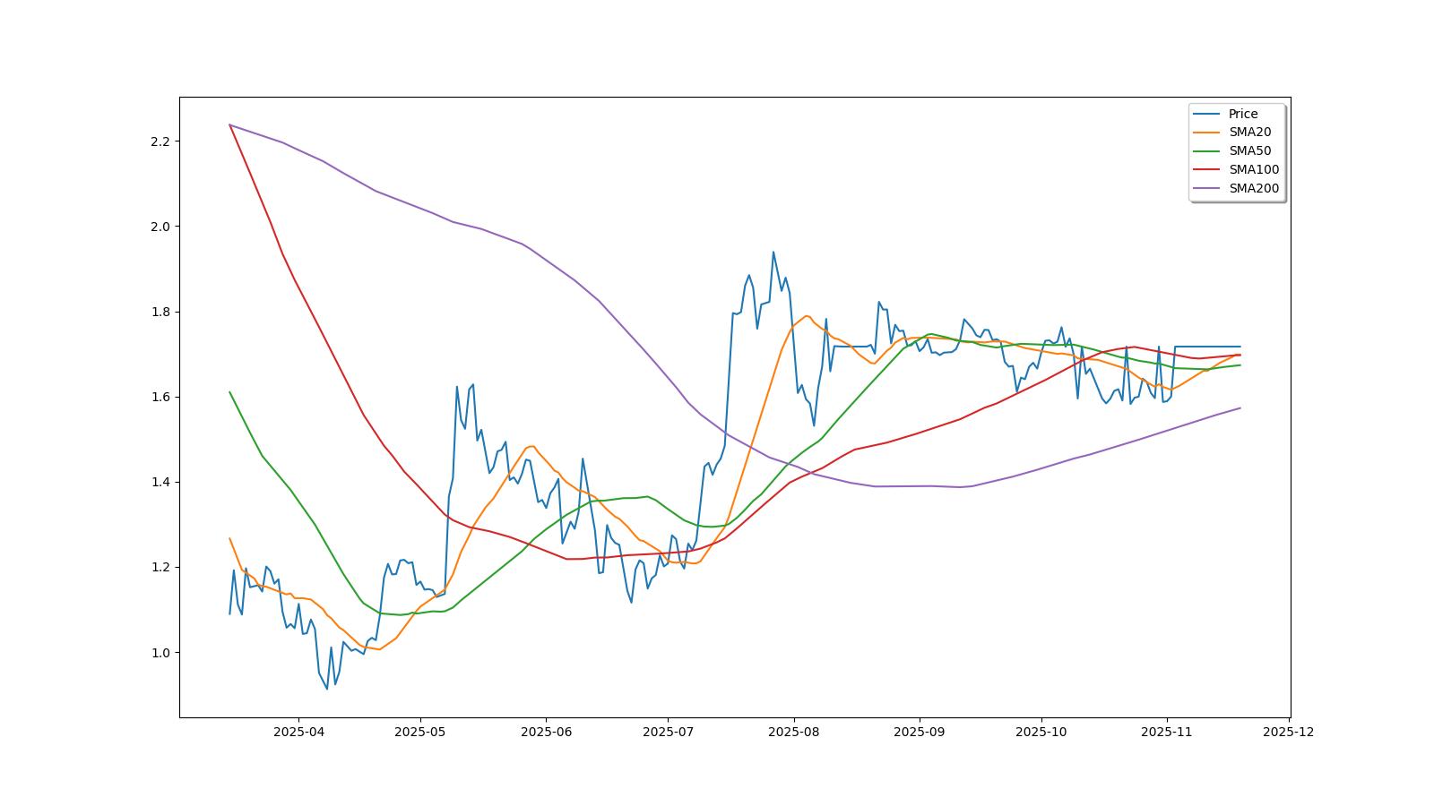 Strong Simple Moving Averages