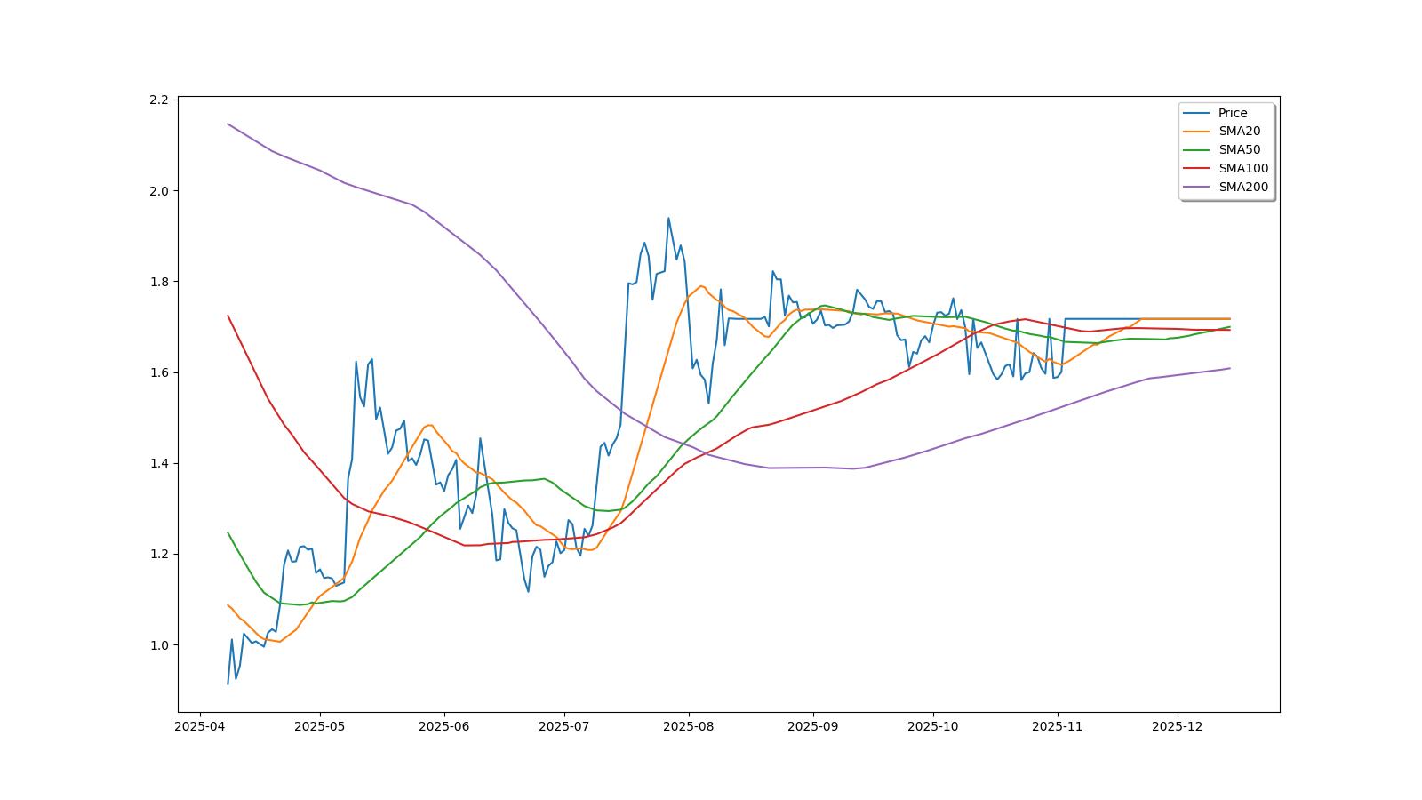 Strong Simple Moving Averages