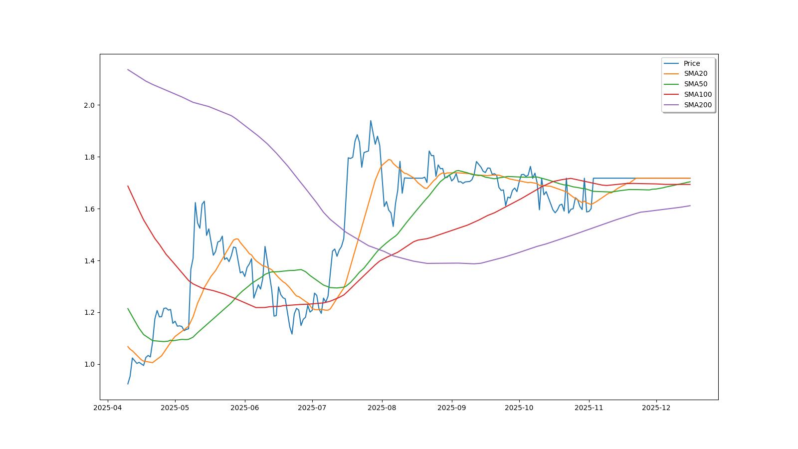 Strong Simple Moving Averages