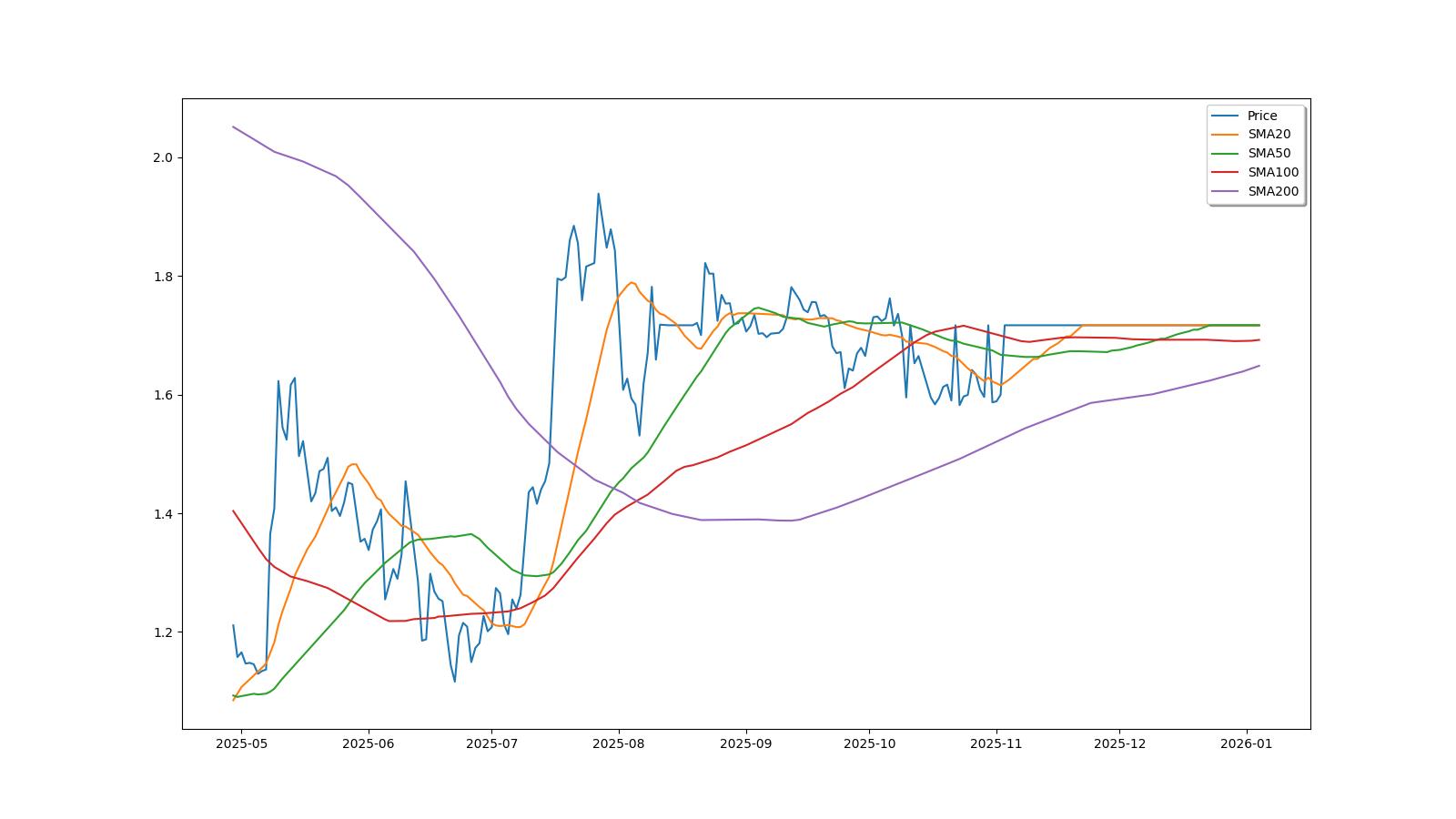 Strong Simple Moving Averages