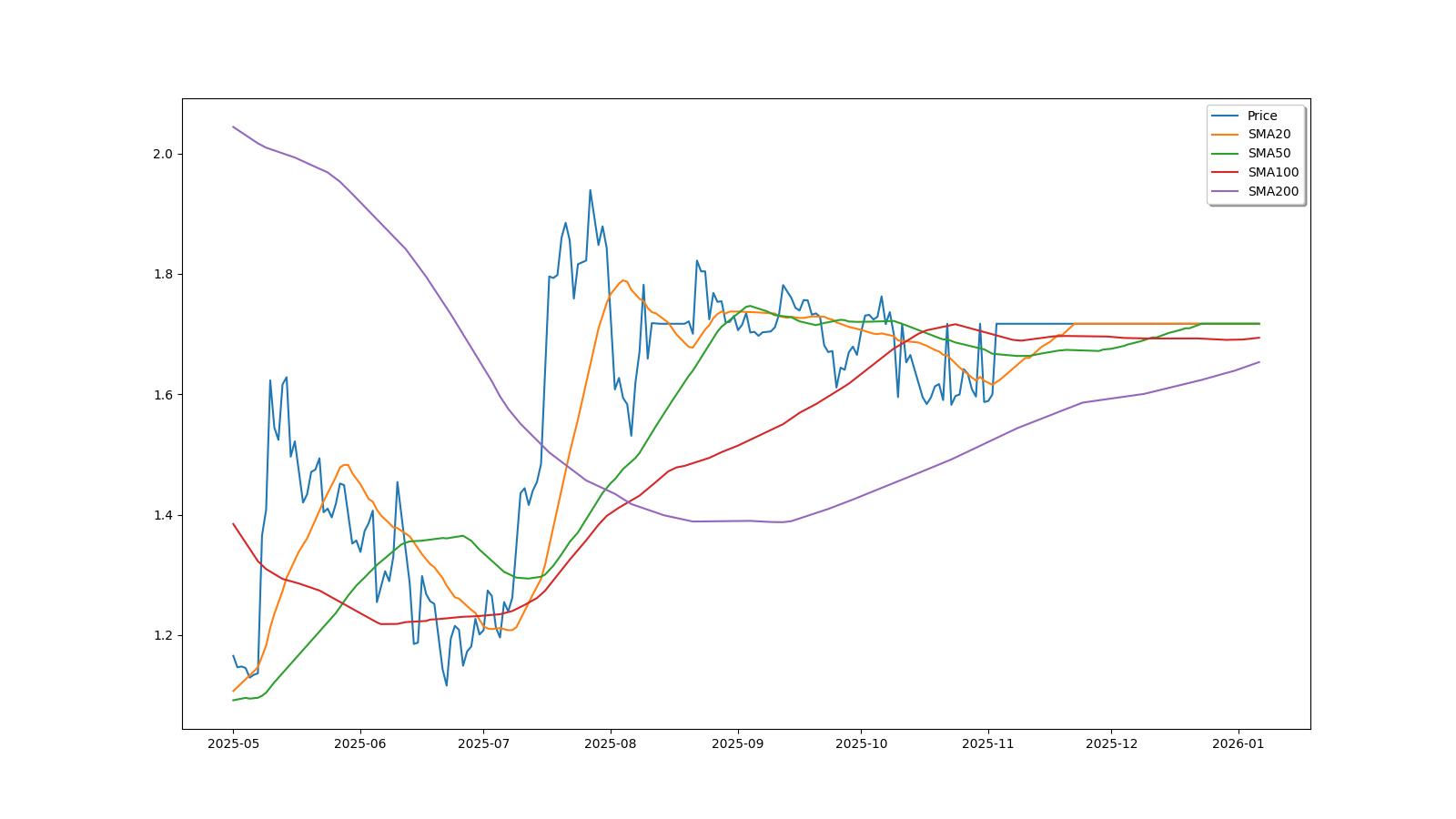 Strong Simple Moving Averages