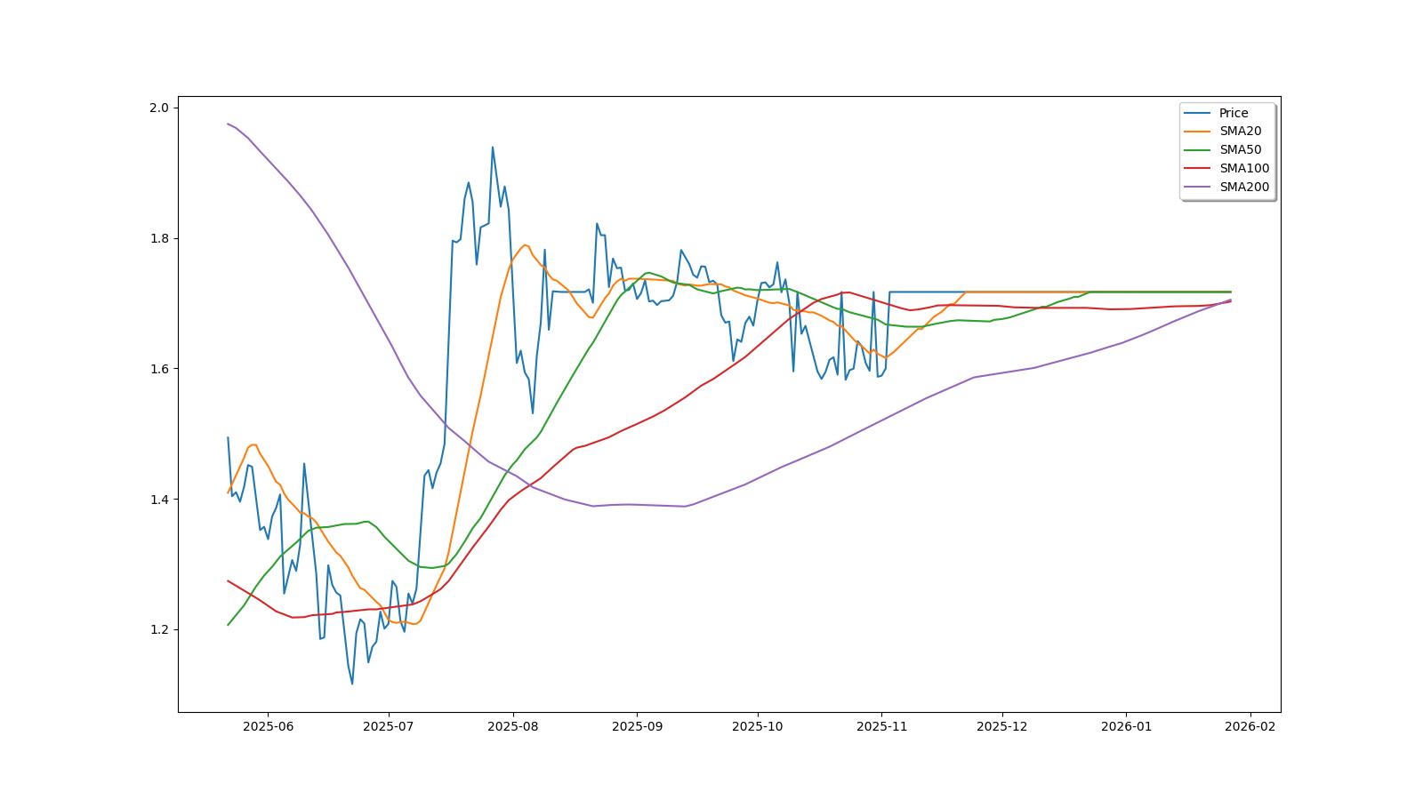 Strong Simple Moving Averages