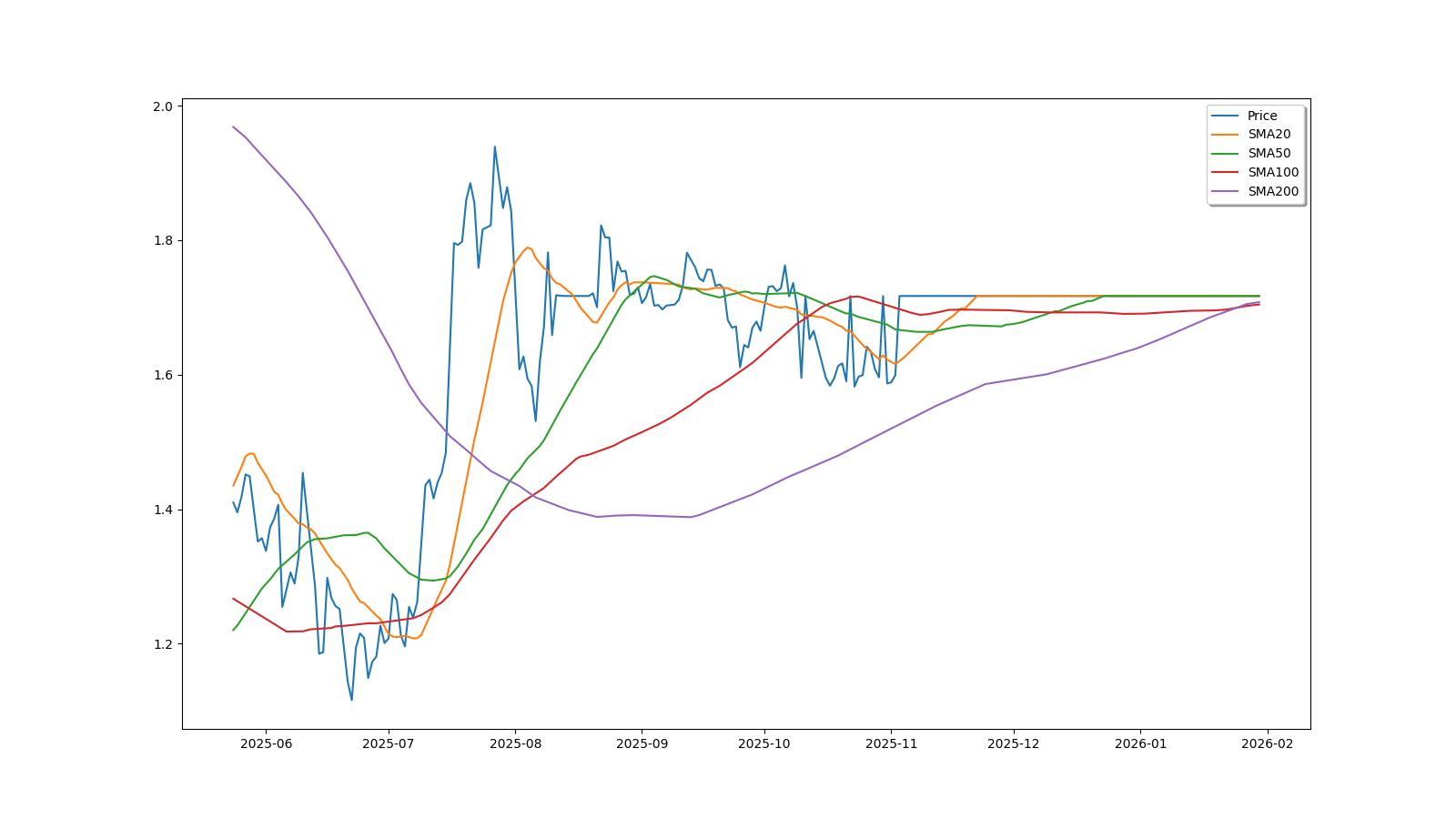 Strong Simple Moving Averages
