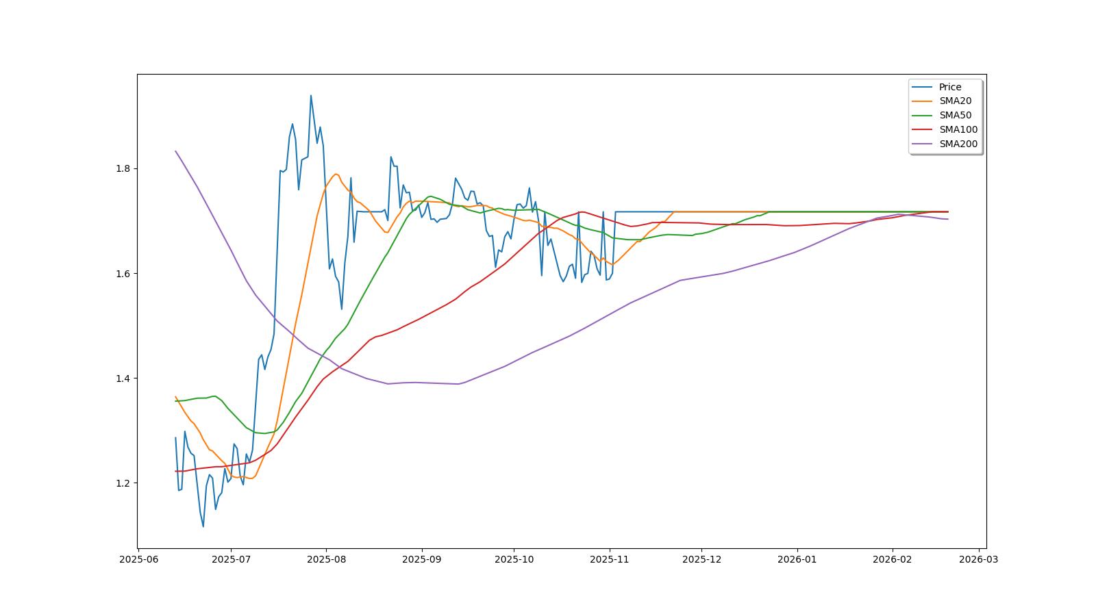 Strong Simple Moving Averages