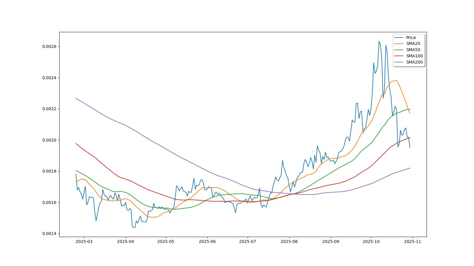 StrongHands Finance Simple Moving Averages